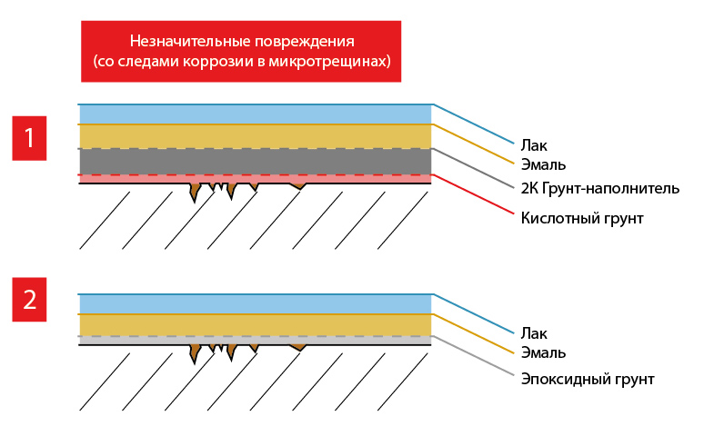 Může být Acid Primer použit pro konvertor rzi - fakta, výhody a doporučení